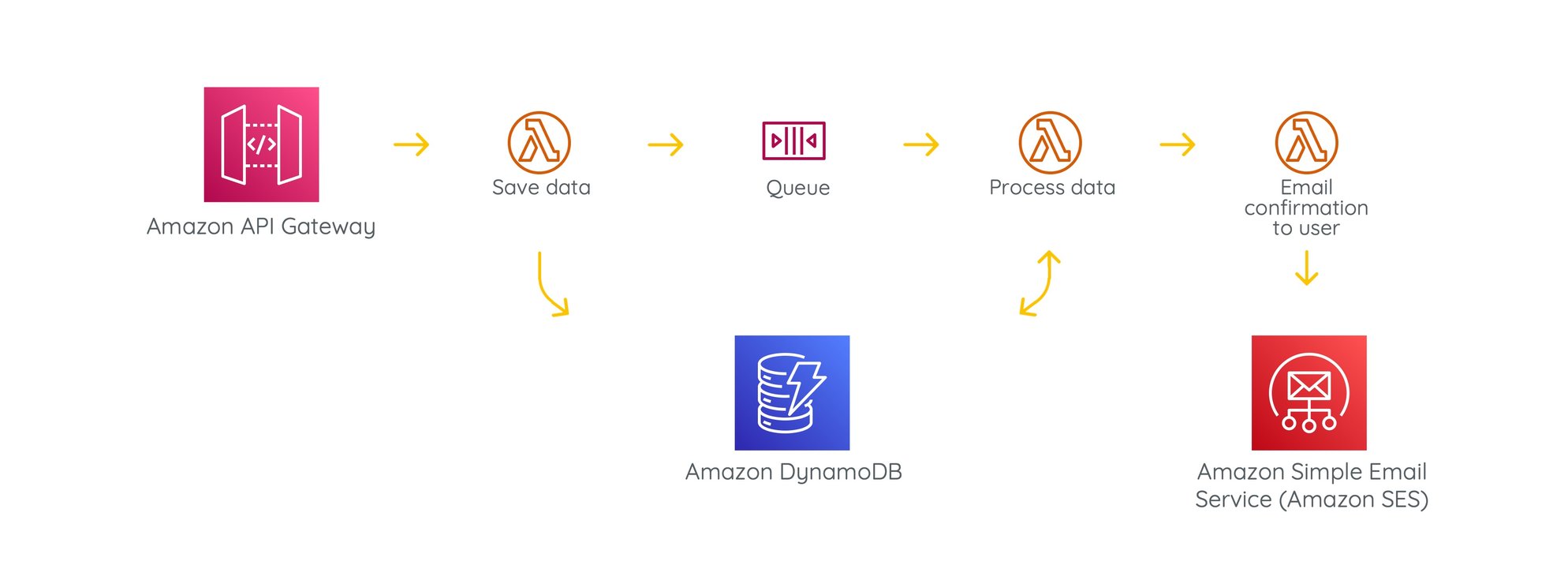 AWS SQS and Decoupled Architectures: Benefits and Use Cases | Insights ... AWS SQS and Decoupled Architectures: Benefits and Use Cases | Insights ...
